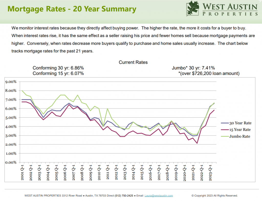 Interest Rates Continue to Rise : West Austin Properties
